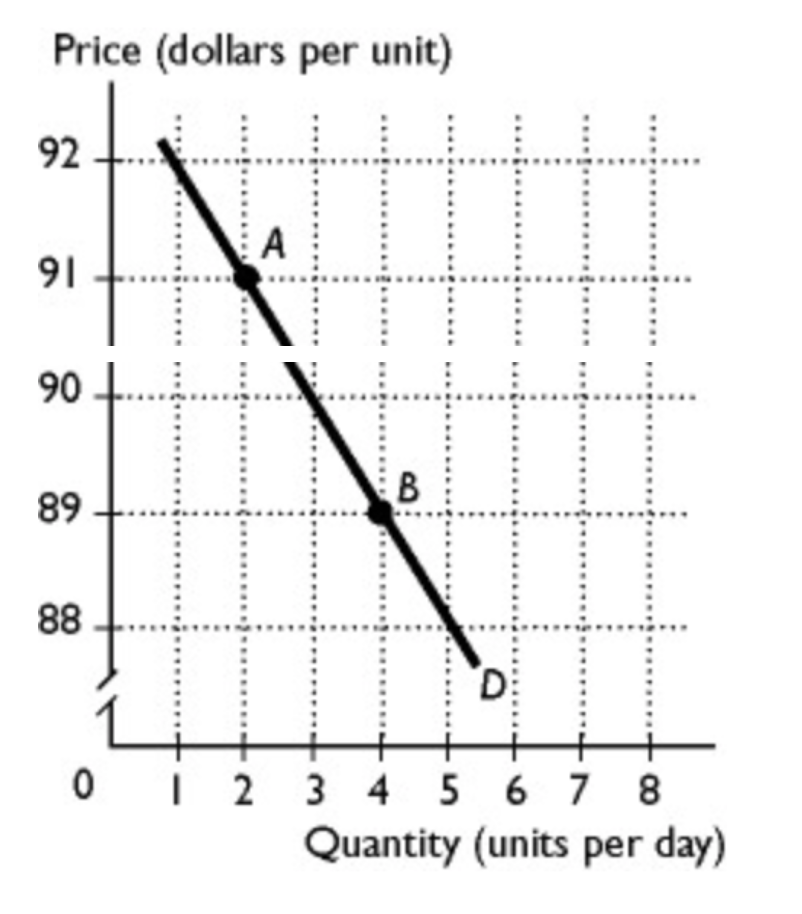 Solved The figure shows a demand curve. Using the midpoint | Chegg.com