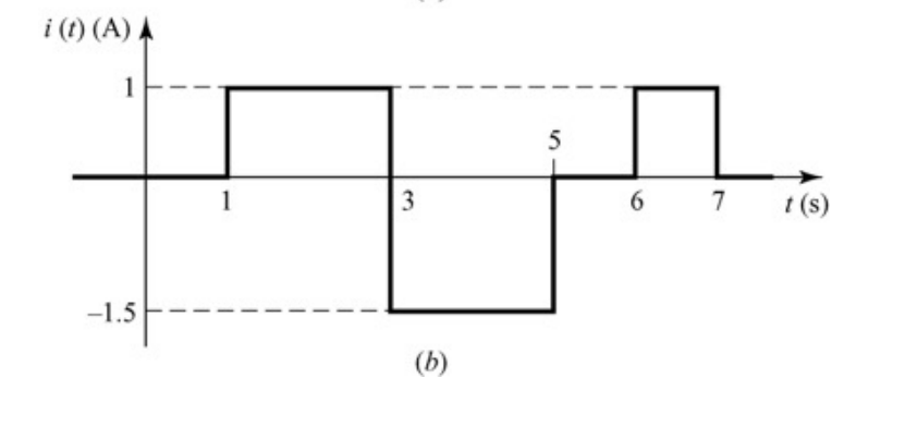 Solved With this current time graph calculate the charge | Chegg.com