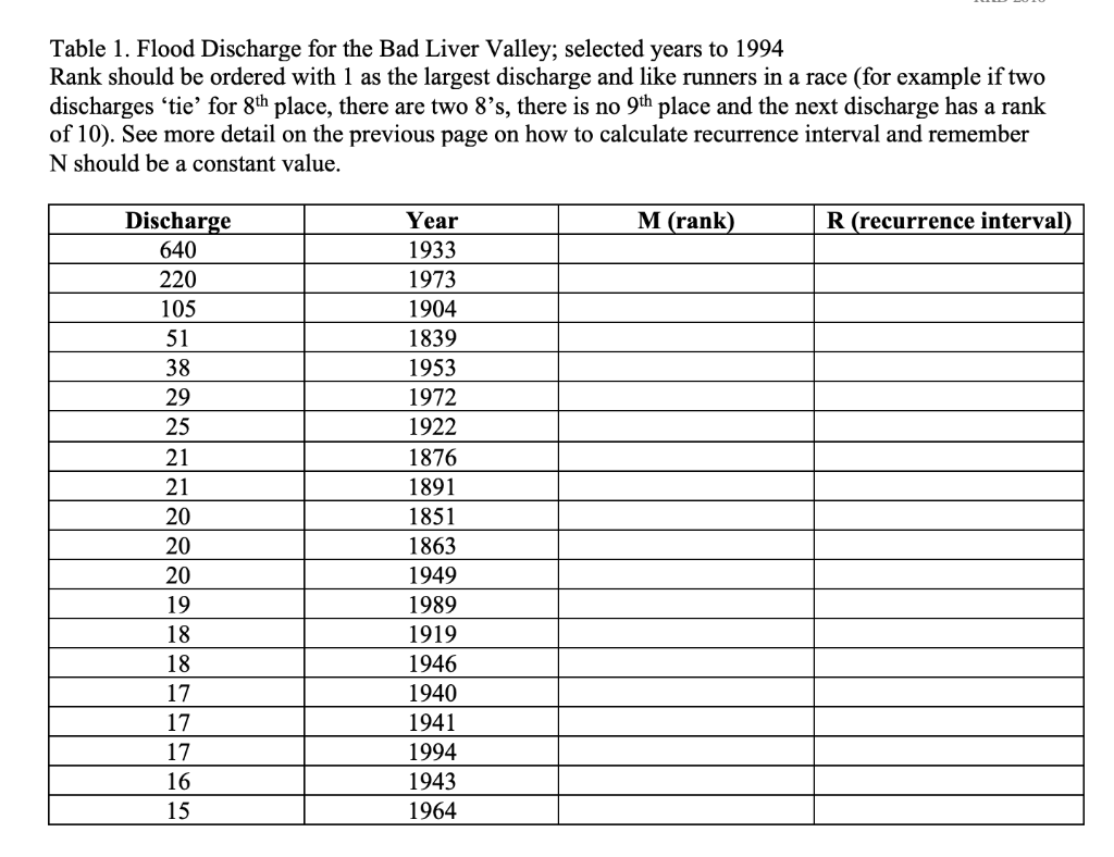 Solved Exercise 3: Flooding and Recurrence Interval Annual | Chegg.com