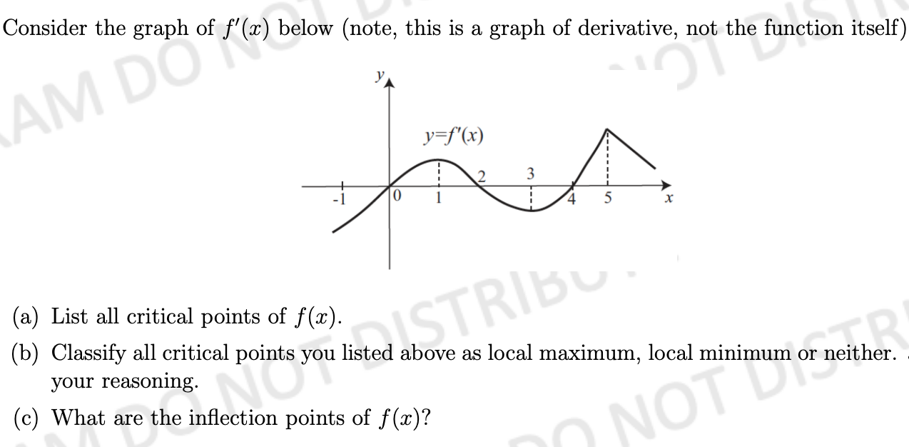 Solved Consider the graph of f′(x) below (note, this is a | Chegg.com