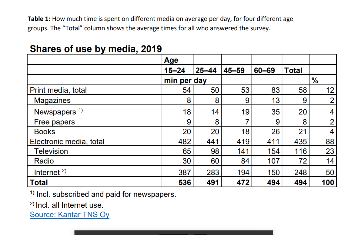Solved Answer the following in Excel: 1. Plot the time | Chegg.com
