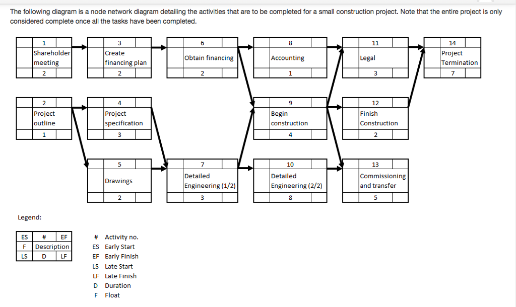 Solved The following diagram is a node network diagram | Chegg.com