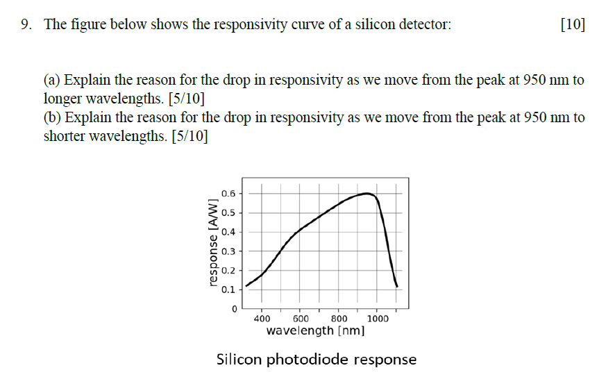 Solved 9. The figure below shows the responsivity curve of a | Chegg.com