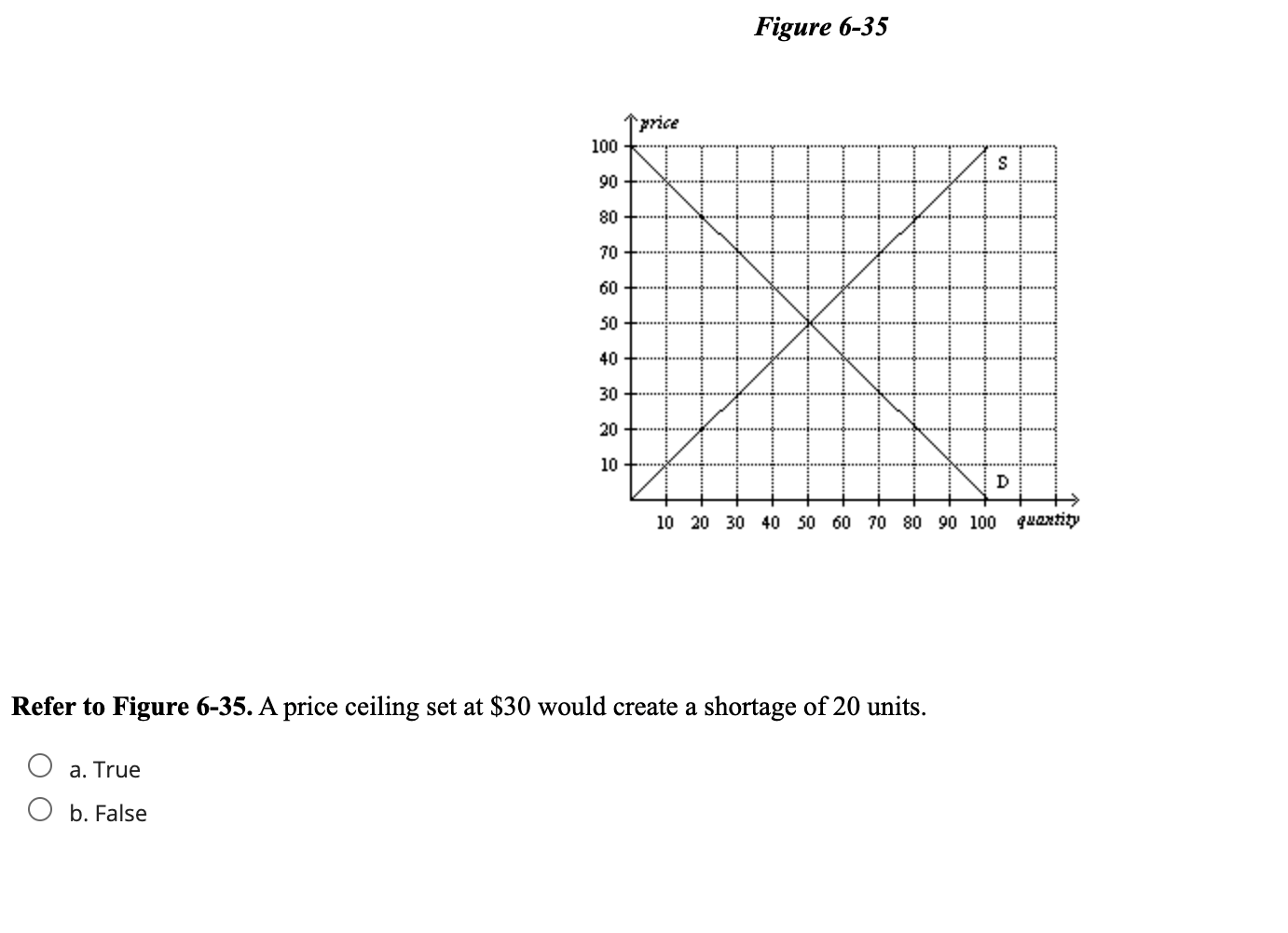 Solved Figure 6-35 Refer to Figure 6-35. A price ceiling set | Chegg.com