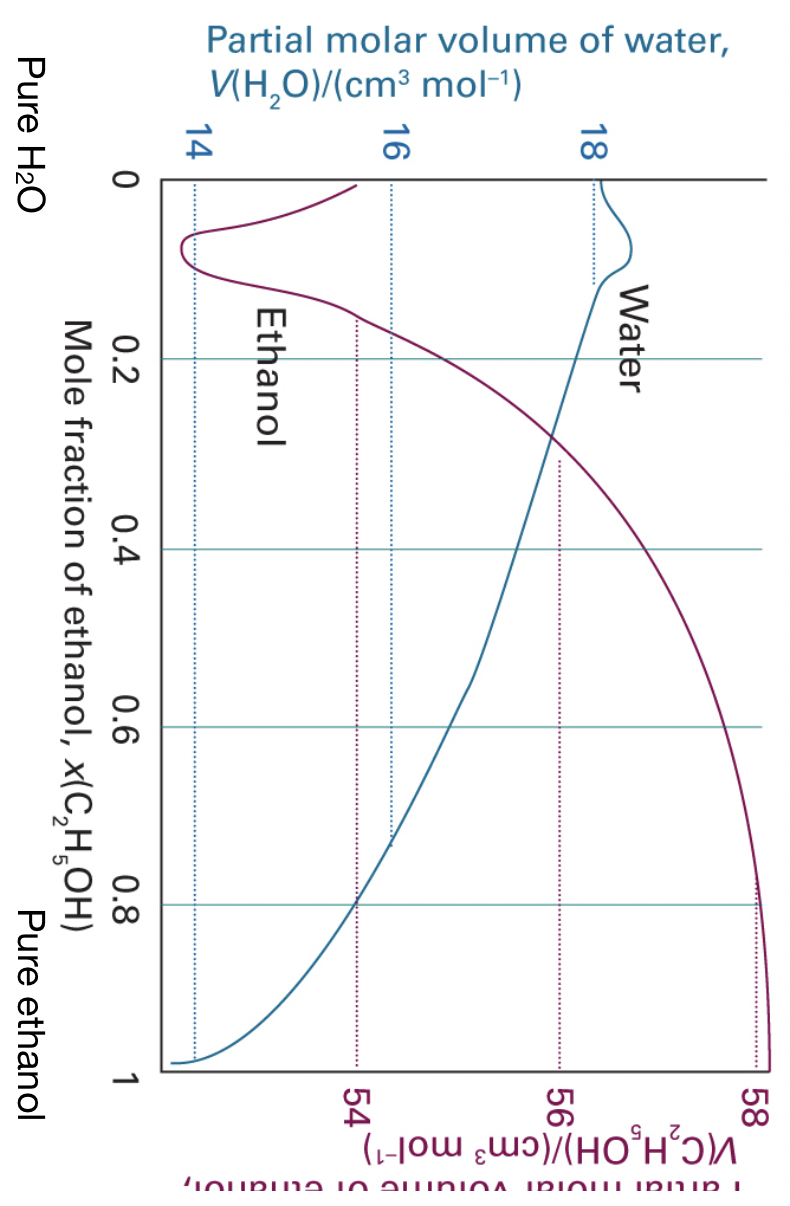 Solved What is the volume change when you add 1 mol of | Chegg.com