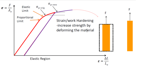 Solved Describe the strain hardening effect on the yield | Chegg.com