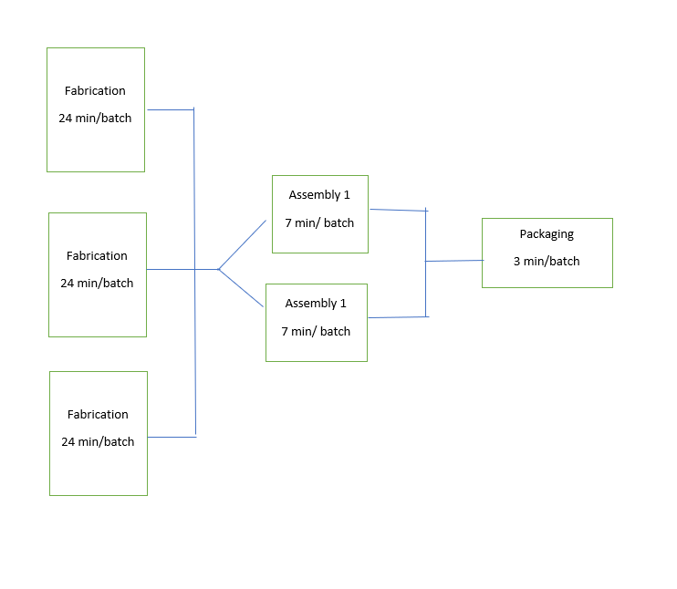Solved Consider the assembly line below. The three | Chegg.com