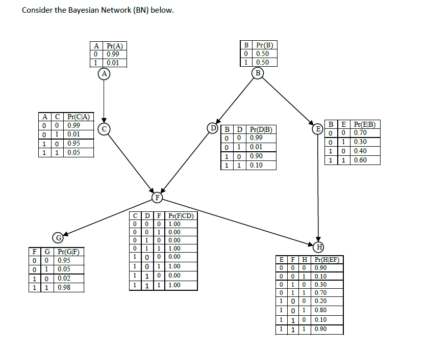 Solved For the above Bayesian Network, Please find following | Chegg.com