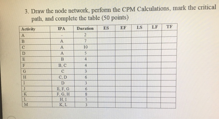 Solved Draw the node network, perform the CPM Calculations, | Chegg.com