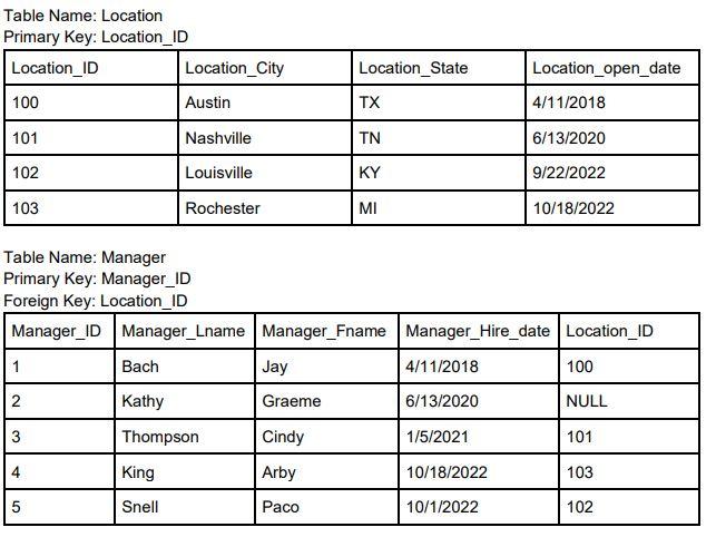 Solved Table Name: Location Primary Key: Location ID Table | Chegg.com