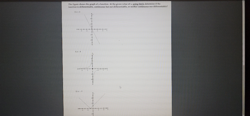 Solved The figure shows the graph of a function. At the | Chegg.com