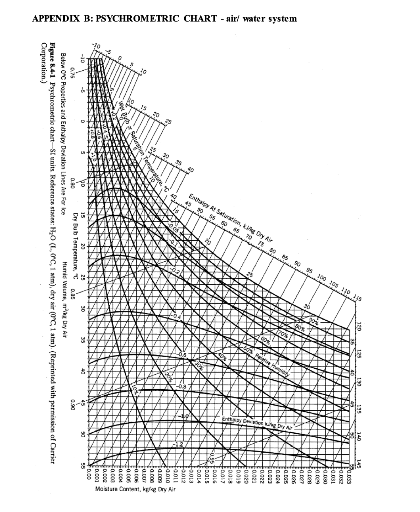 Solved Question 1: Reading thermodynamic charts and tables | Chegg.com