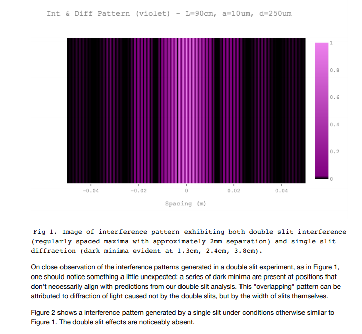 Solved Int & Diff Pattern (violet) - L=90cm, a=10um, d=250 | Chegg.com