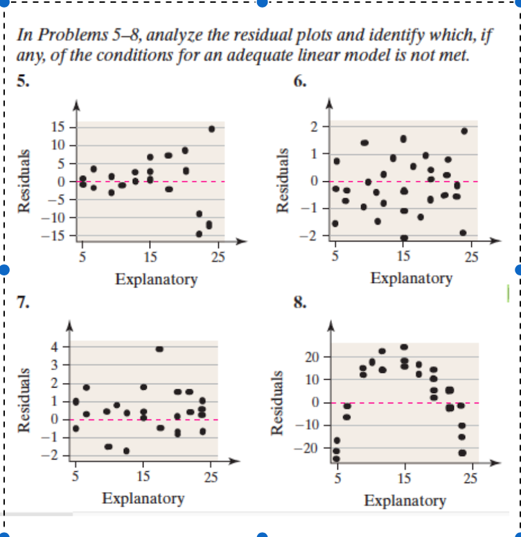Solved See the image with four Residual Scatter plots. | Chegg.com