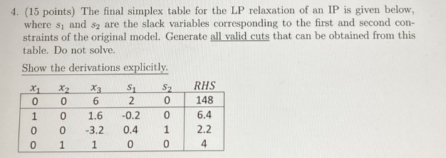 Solved 4. (15 points) The final simplex table for the LP | Chegg.com