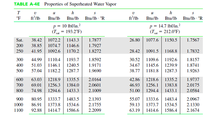 Solved 1. Use linear interpolation to estimate the boiling | Chegg.com