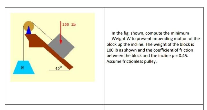 Solved 100 lb In the fig. shown, compute the minimum Weight | Chegg.com