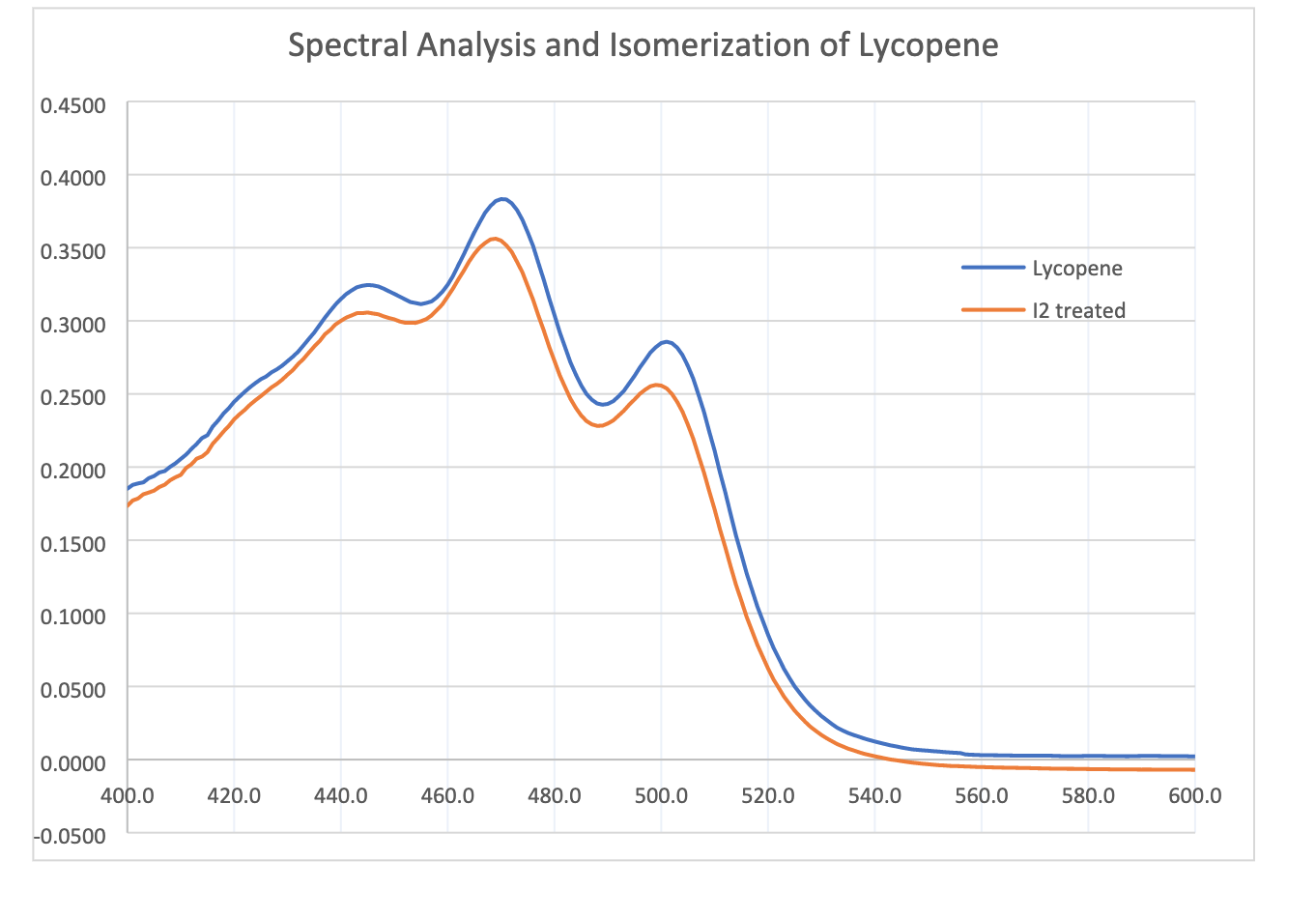 Solved Spectral Analysis and Isomerization of Lycopene | Chegg.com