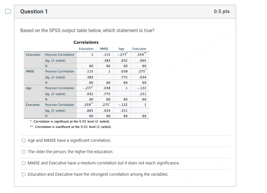 Solved Based on the SPSS output table below, which statement | Chegg.com