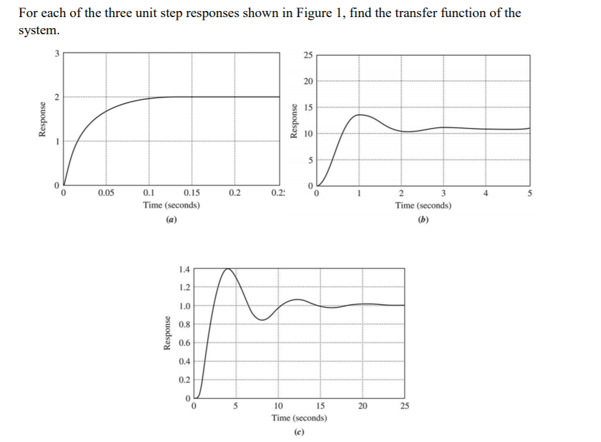 Solved For each of the three unit step responses shown in | Chegg.com