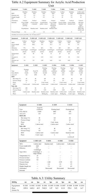 The production of Acrylic Acid Flow Diagram (PFD Unit | Chegg.com