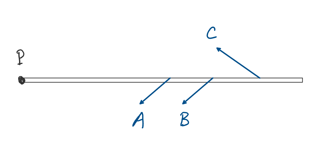 Solved Three forces, labeled A, ﻿B, ﻿C, ﻿are applied to a | Chegg.com