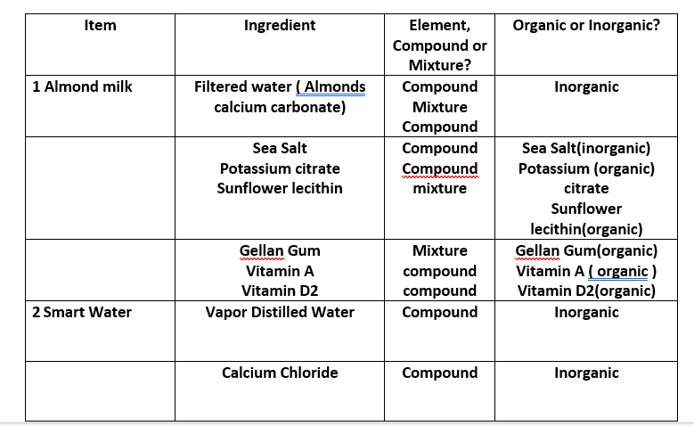 Solved ingredient in each of the products analyzed in Lab | Chegg.com