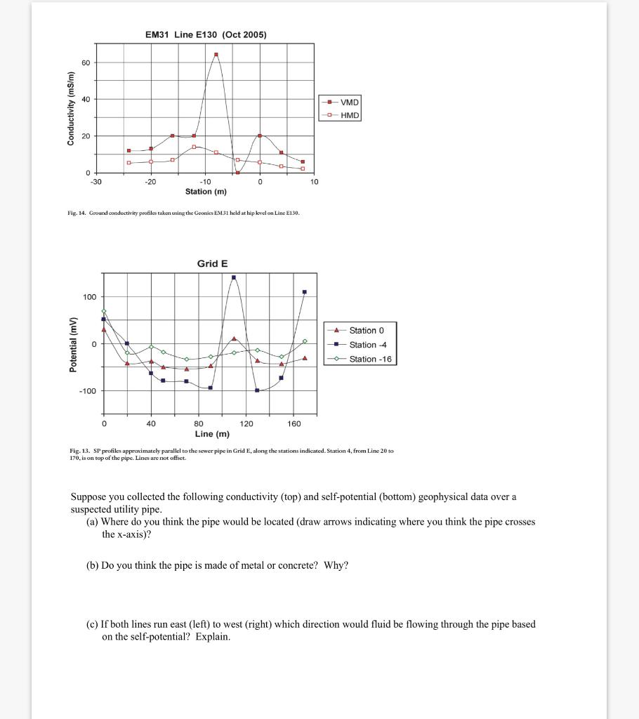 EM31 Line E130 (Oct 2005) 60 40 Conductivity (m/m) : | Chegg.com