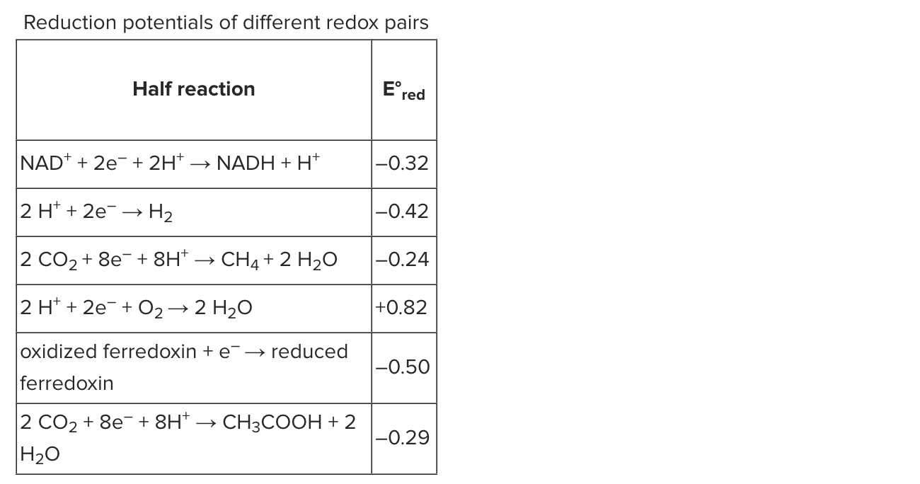 Solved Reduction potentials of different redox pairs 1. | Chegg.com
