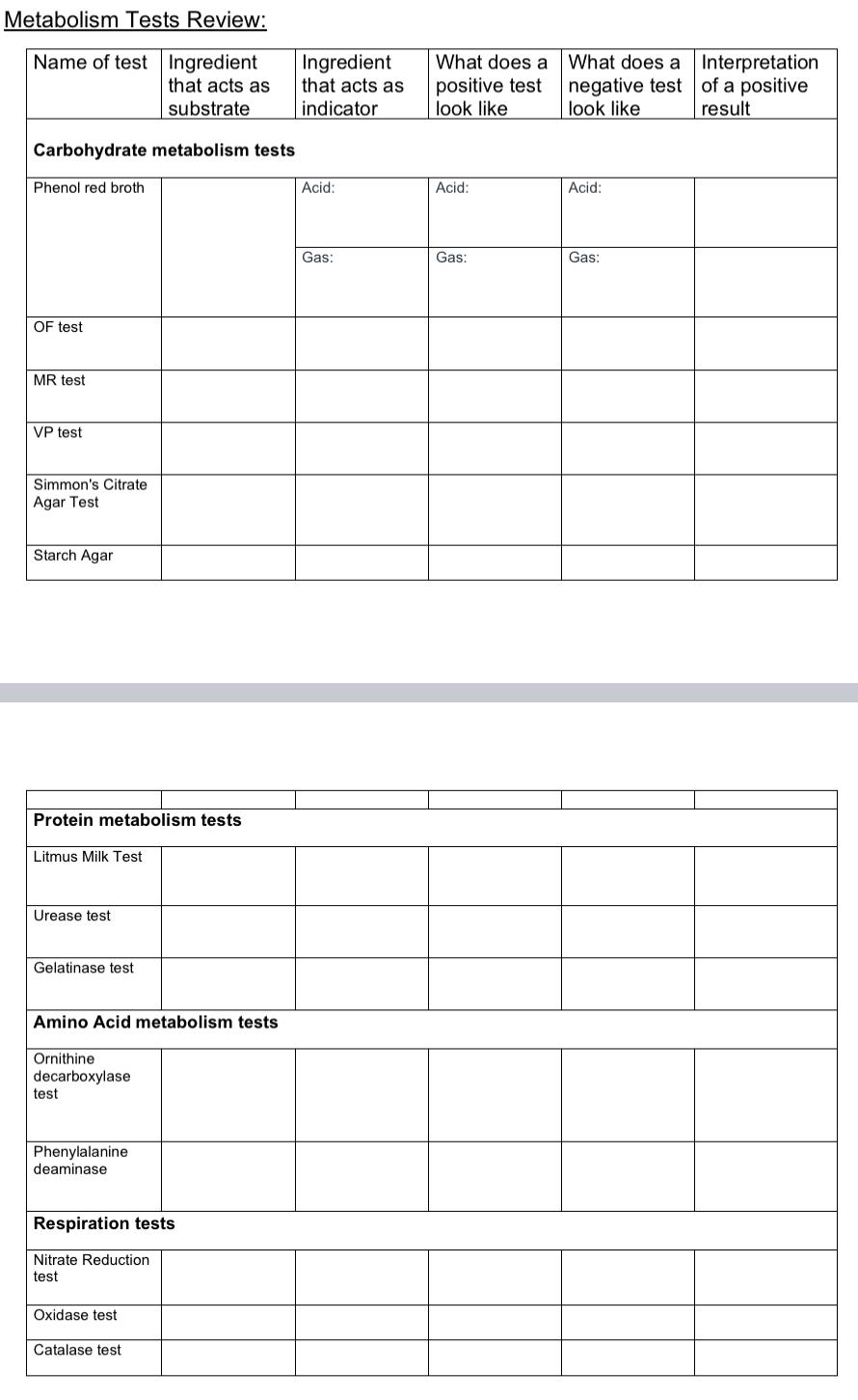 Solved Metabolism Tests Review: Name of test Ingredient that | Chegg.com