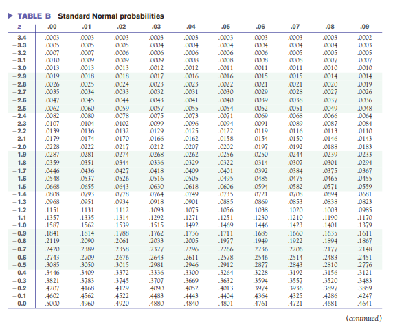 Solved - TABLE B Standard Normal probabilities | Chegg.com