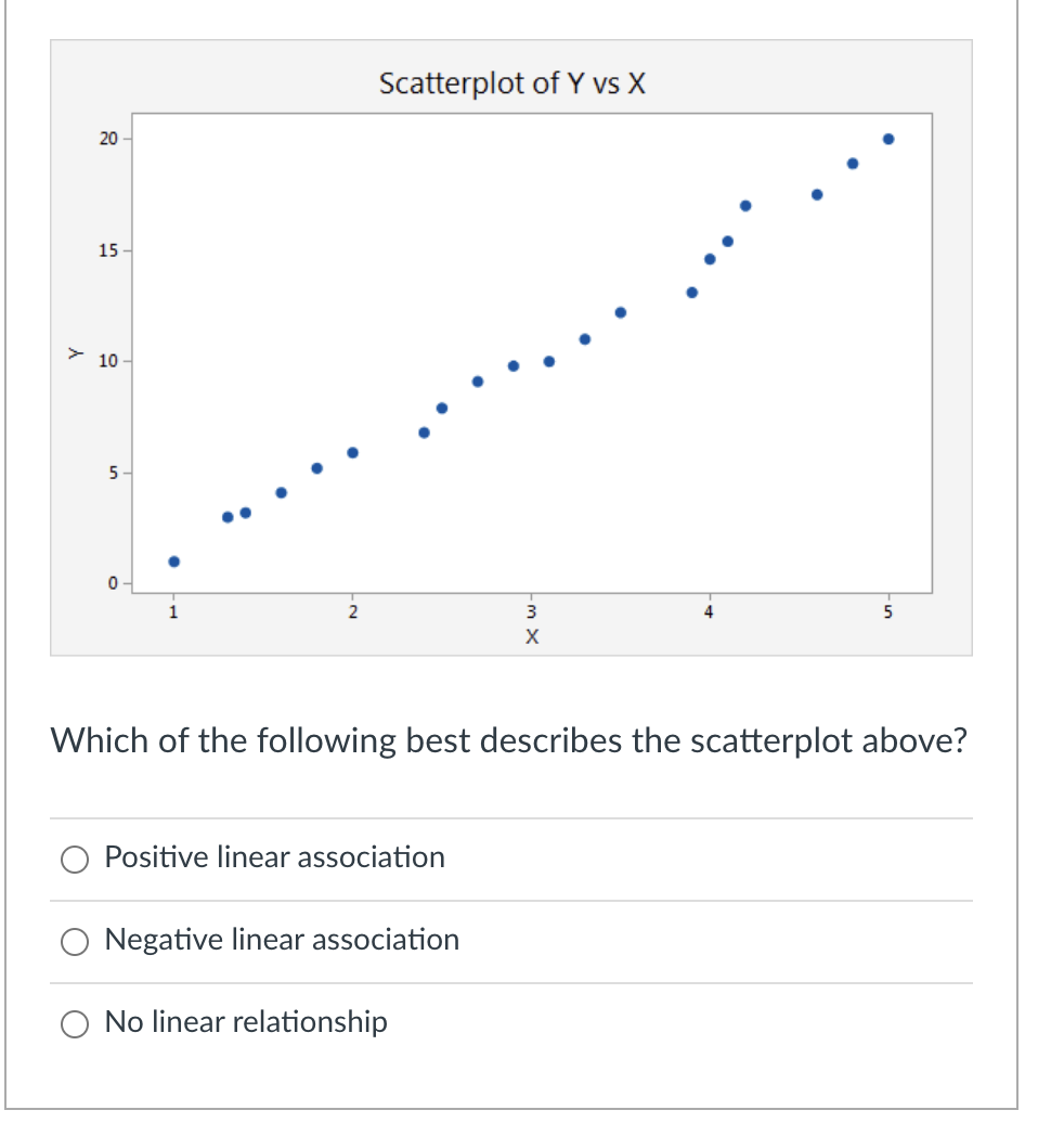 Solved Scatterplot of Y vs X 20 15 Y 10 5 0 3 X Which of the | Chegg.com