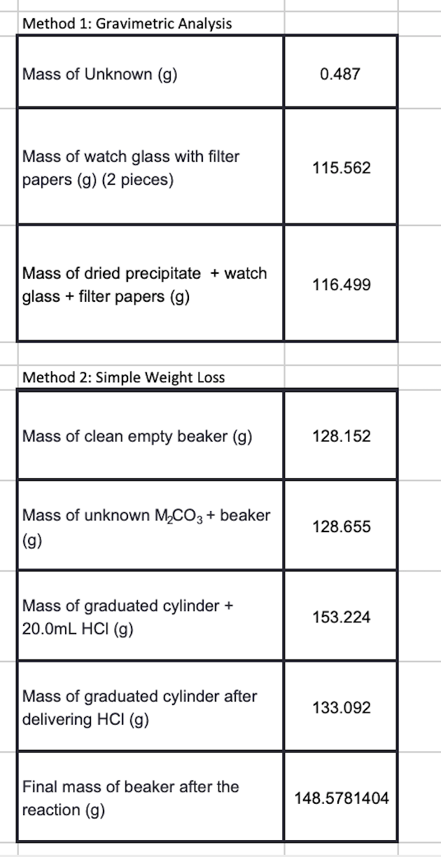 Solved Method 1: Gravimetric Analysis Mass of Unknown (g) | Chegg.com