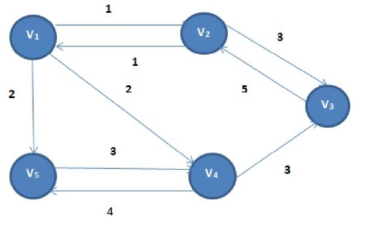 Use Floyd’s algorithm for the Shortest Paths problem | Chegg.com