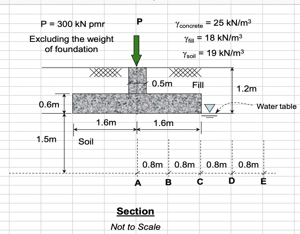 Solved A concrete strip footing is given below. Calculate | Chegg.com