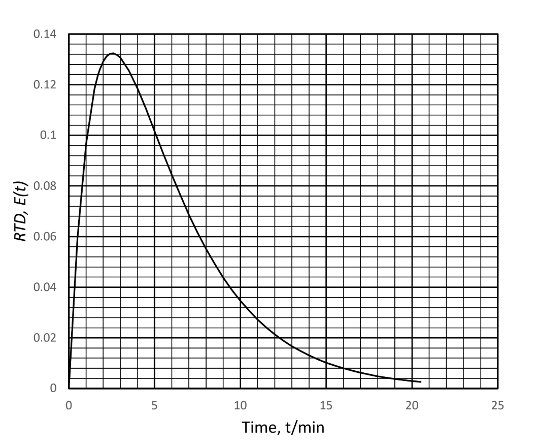 RTD, E(t) 10 20 25 15 Time, t/min (a) The liquid | Chegg.com