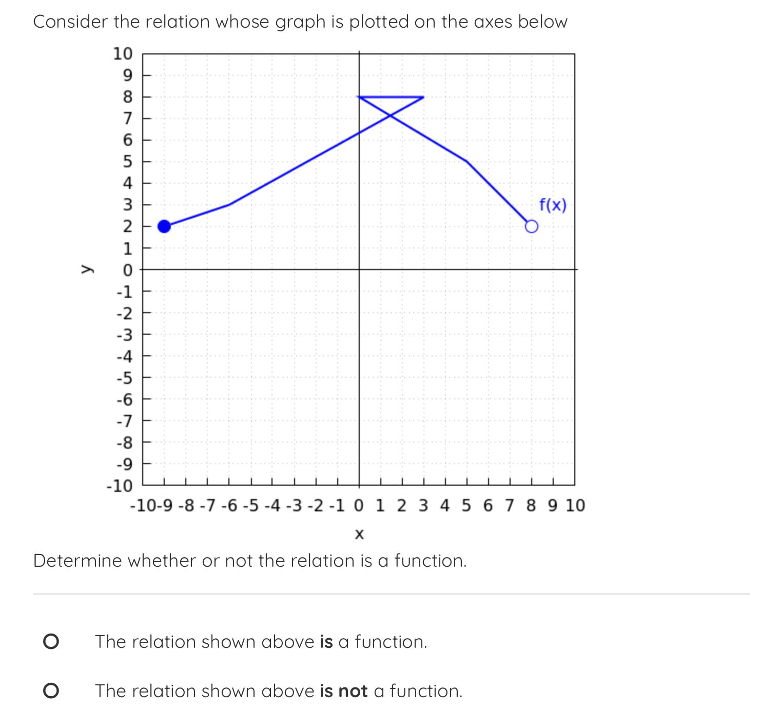 Solved Consider the relation whose graph is plotted on the | Chegg.com