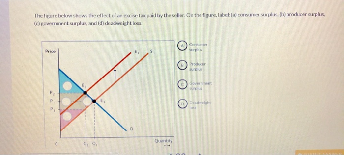 Solved The figure below shows the effect of an excise tax | Chegg.com