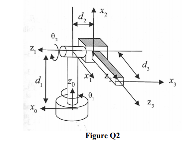 Solved Figu.e Q2 shows a spherical arm with two rotary joins | Chegg.com