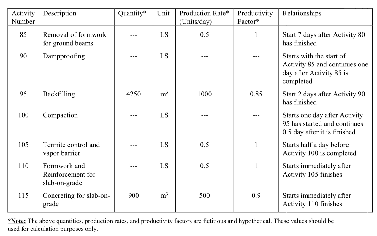 1. Estimate durations of activities (for the first | Chegg.com