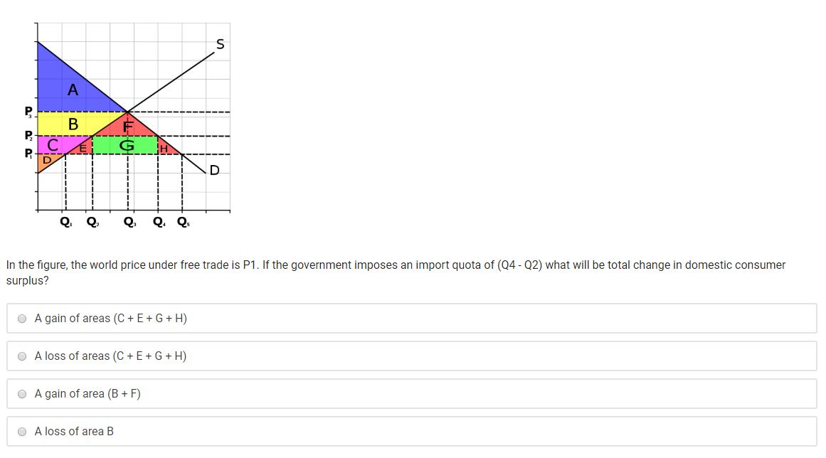 Solved Q. Q Q Q. Q: In the figure, the world price under | Chegg.com