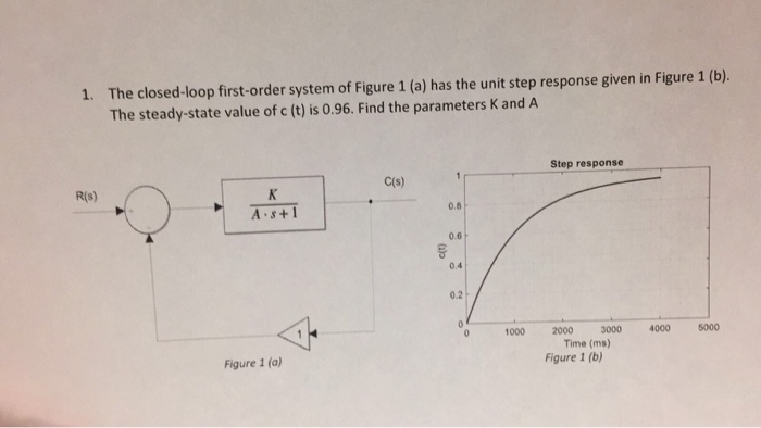 Solved The closed-loop first-order system of Figure 1 (a) | Chegg.com