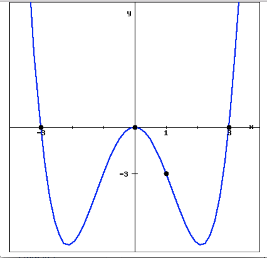 Solved (1 point) Find a formula for the polynomial of | Chegg.com
