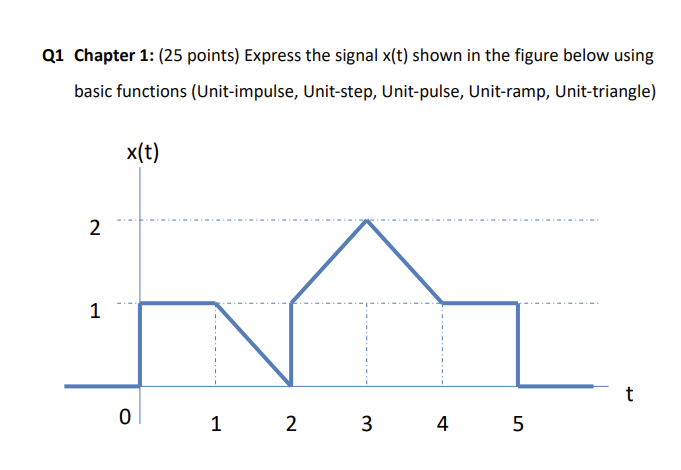Solved Q1 Chapter 1: (25 points) Express the signal x(t) | Chegg.com