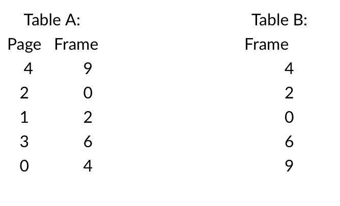 Solved 1. Under __________ memory management, the user | Chegg.com