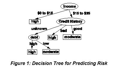 Solved Question: Convert the decision tree shown in Figure 1 | Chegg.com