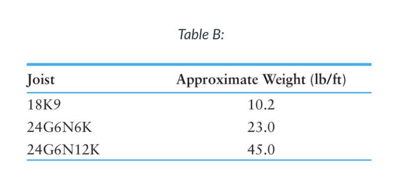 Solved Table B:7.11) Prepare a steel joist materials list | Chegg.com