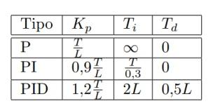 Solved Design a proportional integral (PI) type controller | Chegg.com