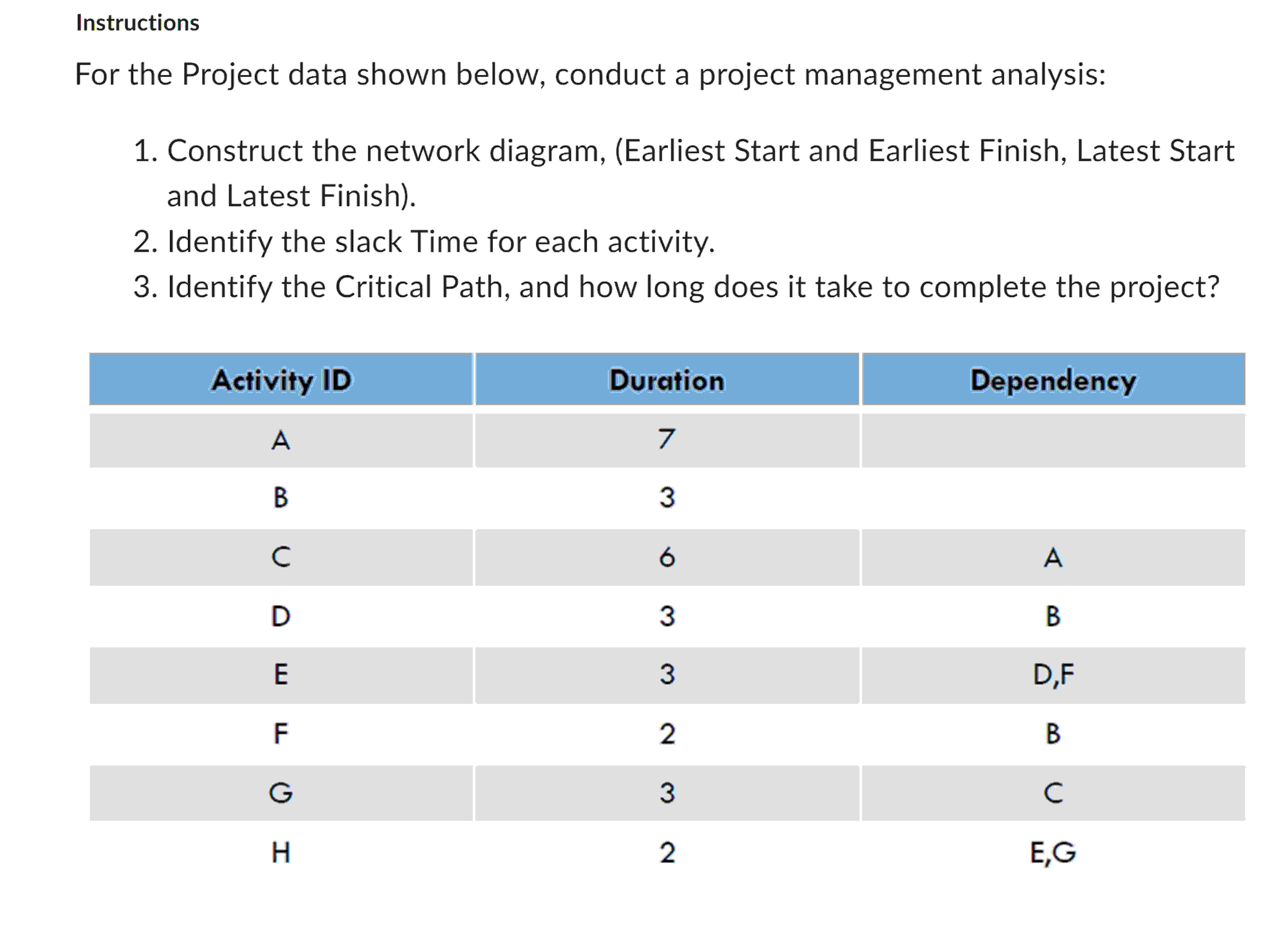 InstructionsFor the Project data shown below, conduct | Chegg.com