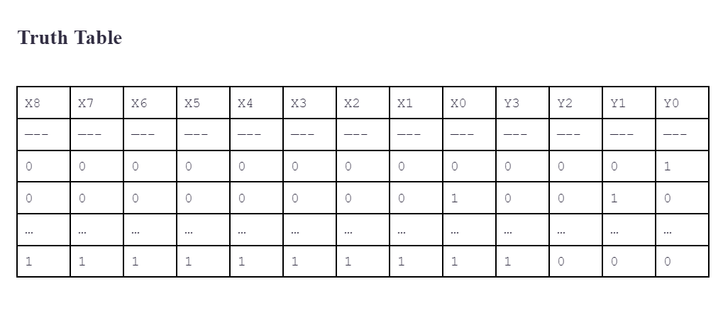 Solved I need help to get the truth table code and boolean | Chegg.com